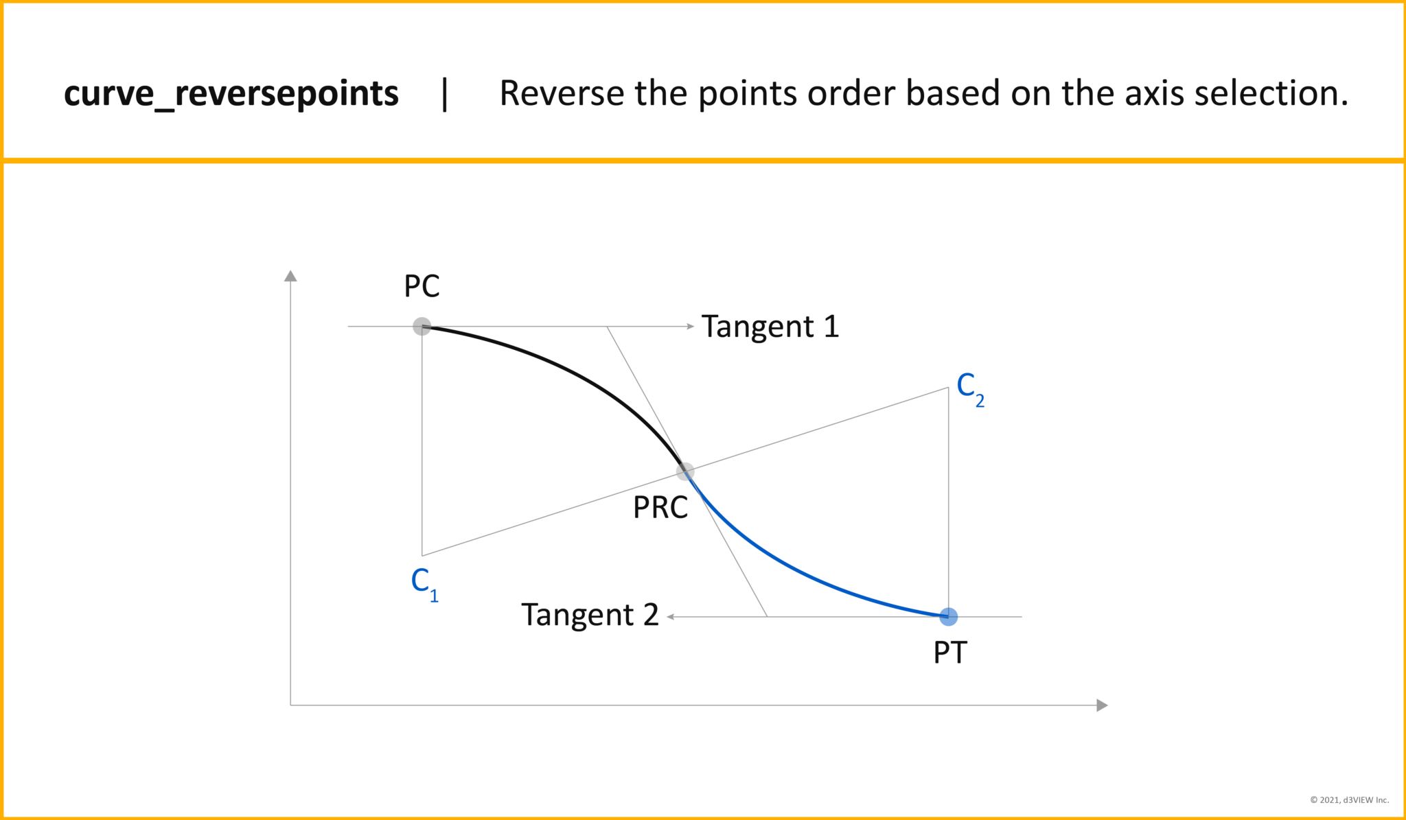 Highlighting Our Favorite Curve Transformations – d3VIEW