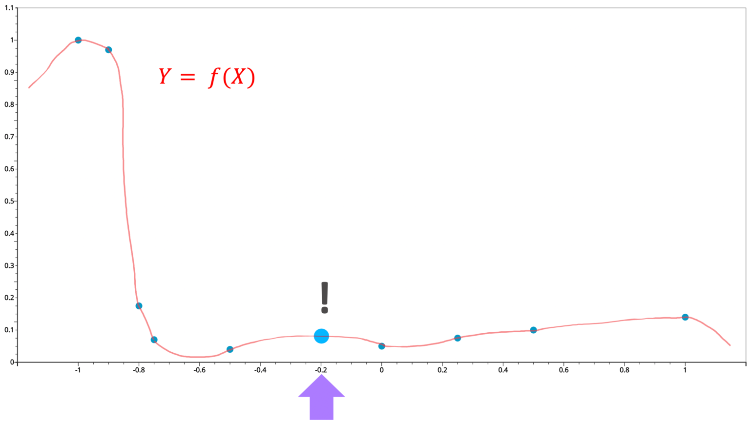 Interpolation methods for time series data – d3VIEW
