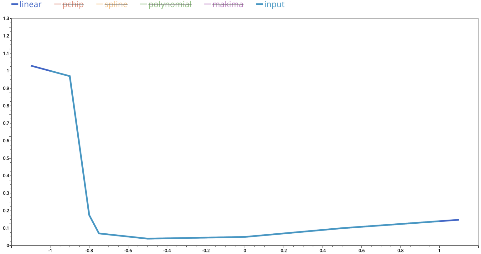 Interpolation Methods For Time Series Data D3view