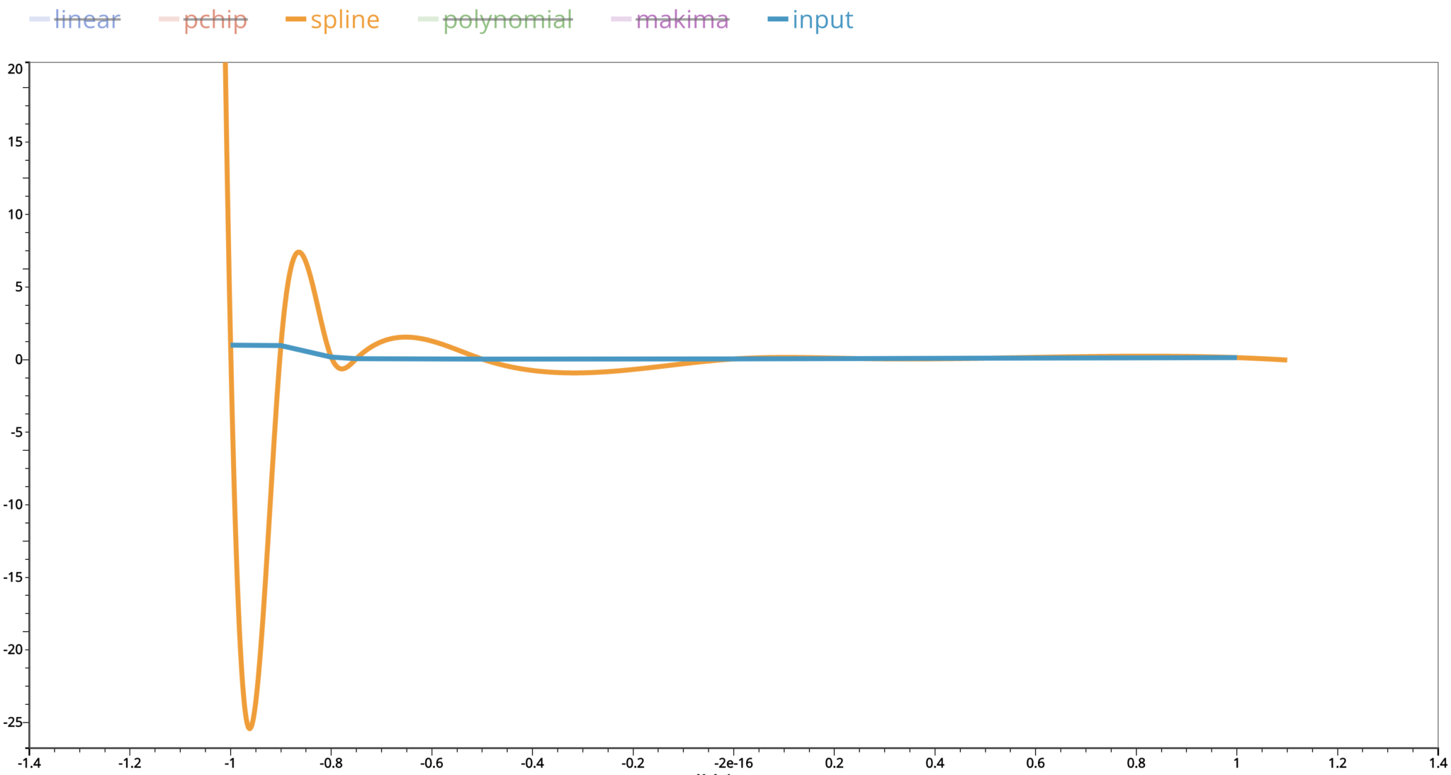 Interpolation Methods For Time Series Data D3view