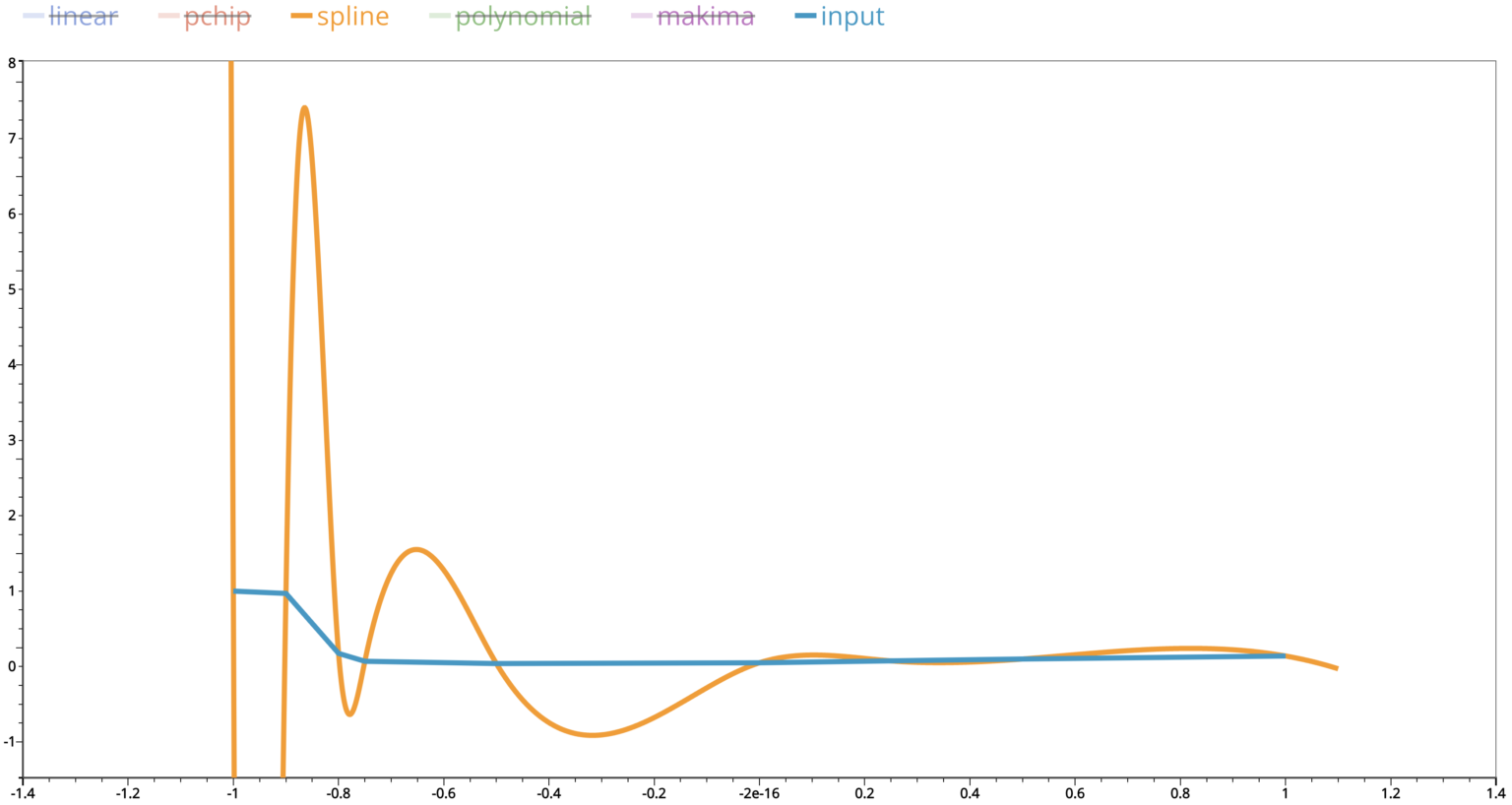 Interpolation methods for time series data – d3VIEW