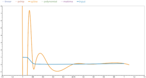Interpolation methods for time series data – d3VIEW