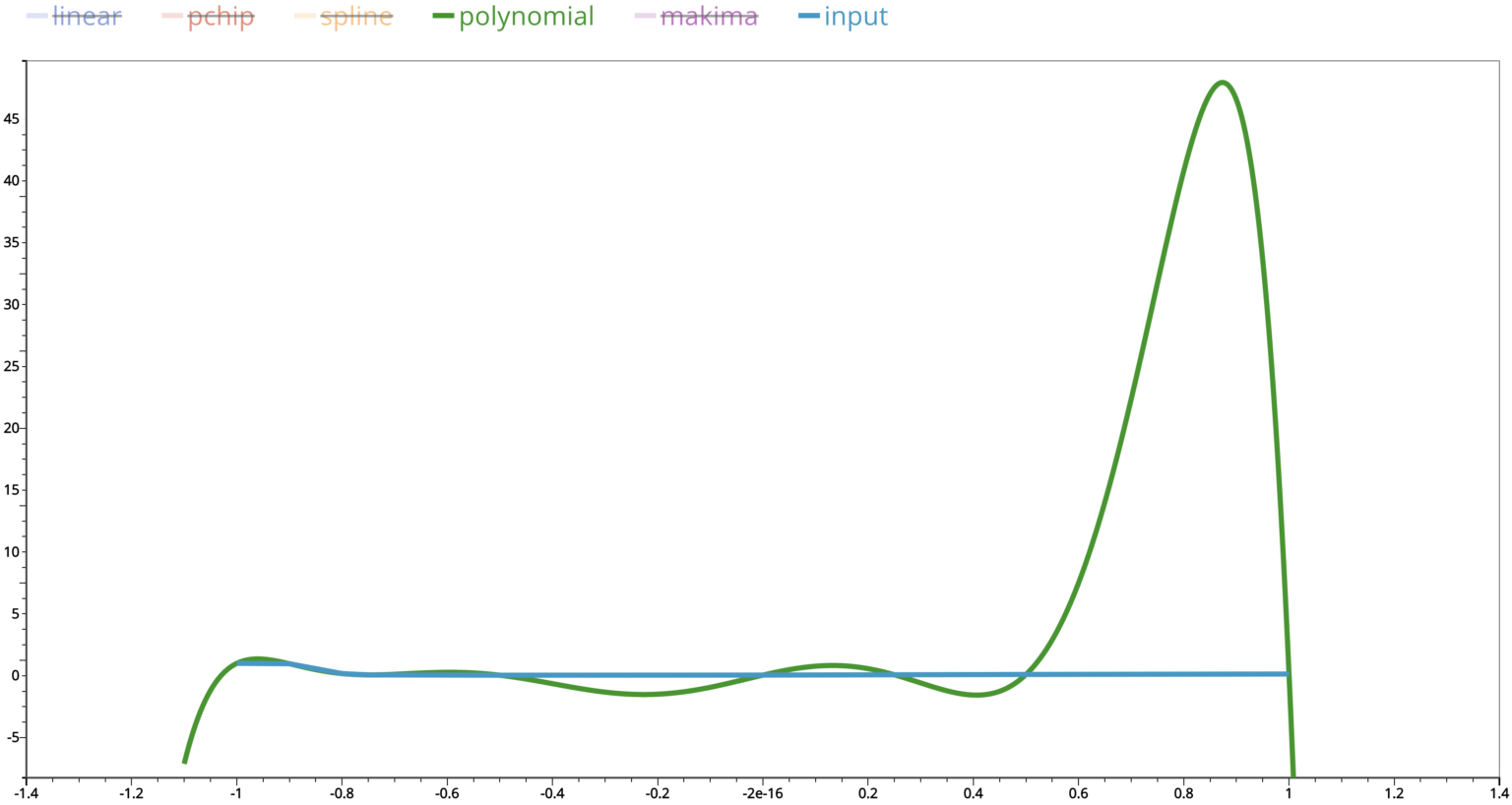 Interpolation methods for time series data – d3VIEW