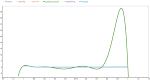 Interpolation methods for time series data – d3VIEW