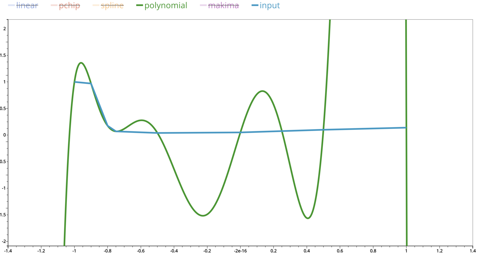 Interpolation methods for time series data – d3VIEW