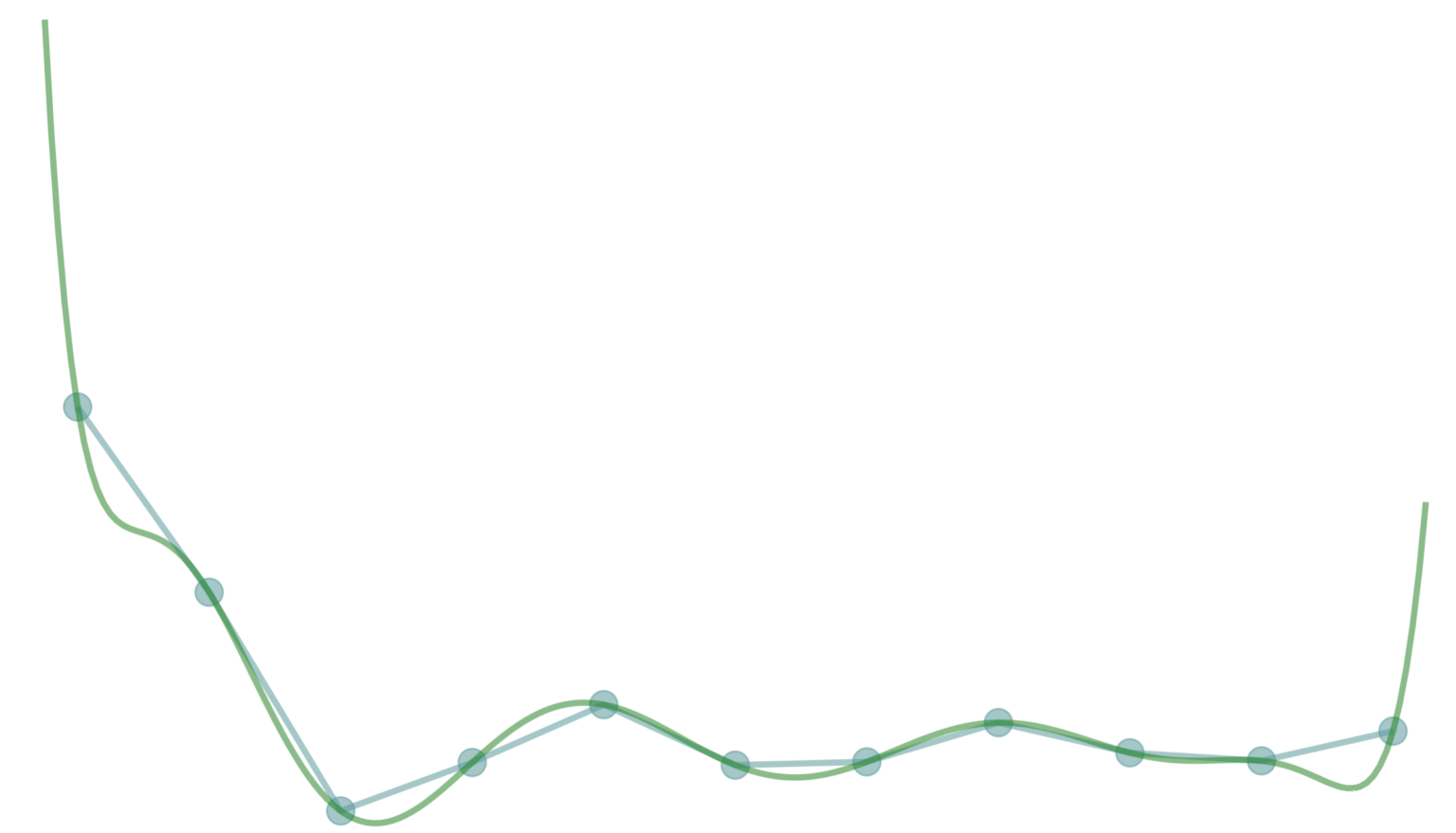 Interpolation methods for time series data – d3VIEW