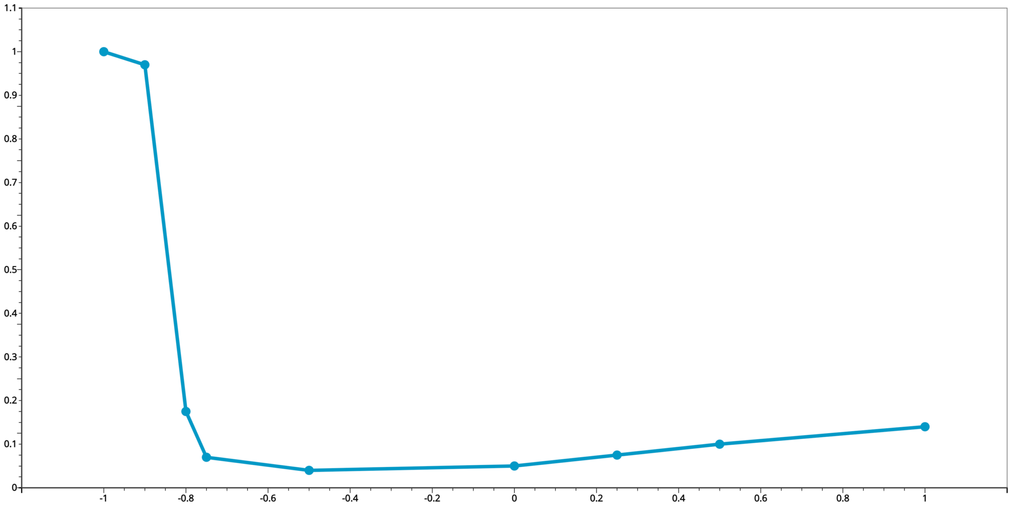 Interpolation methods for time series data – d3VIEW