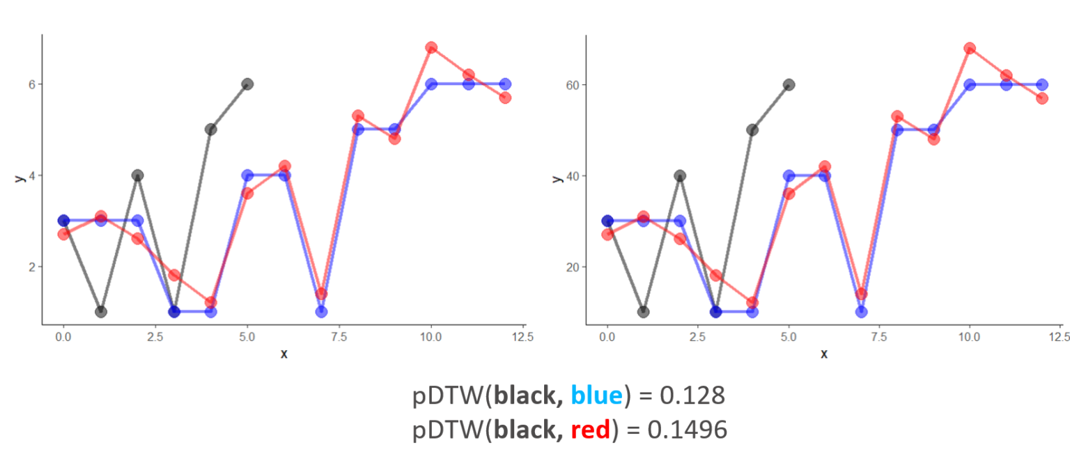 Compare curves with Dynamic Time Warping – d3VIEW