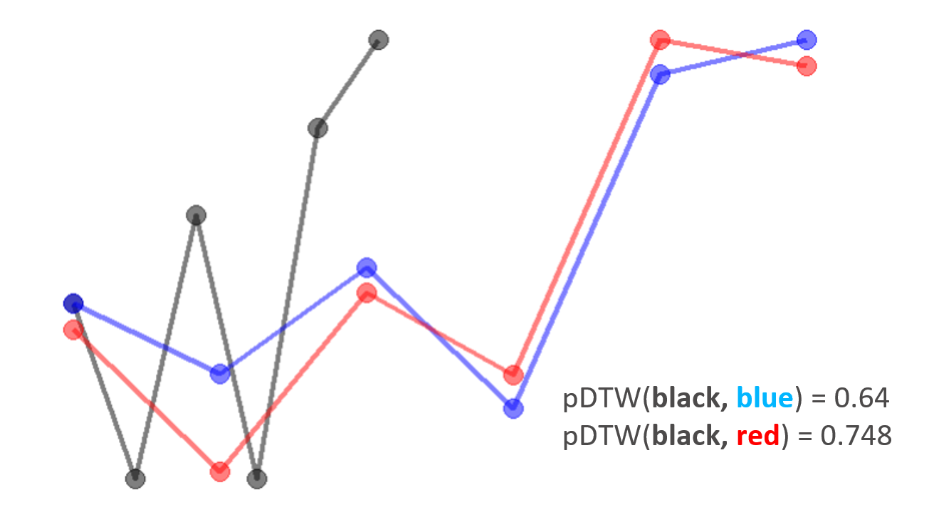 Compare curves with Dynamic Time Warping – d3VIEW