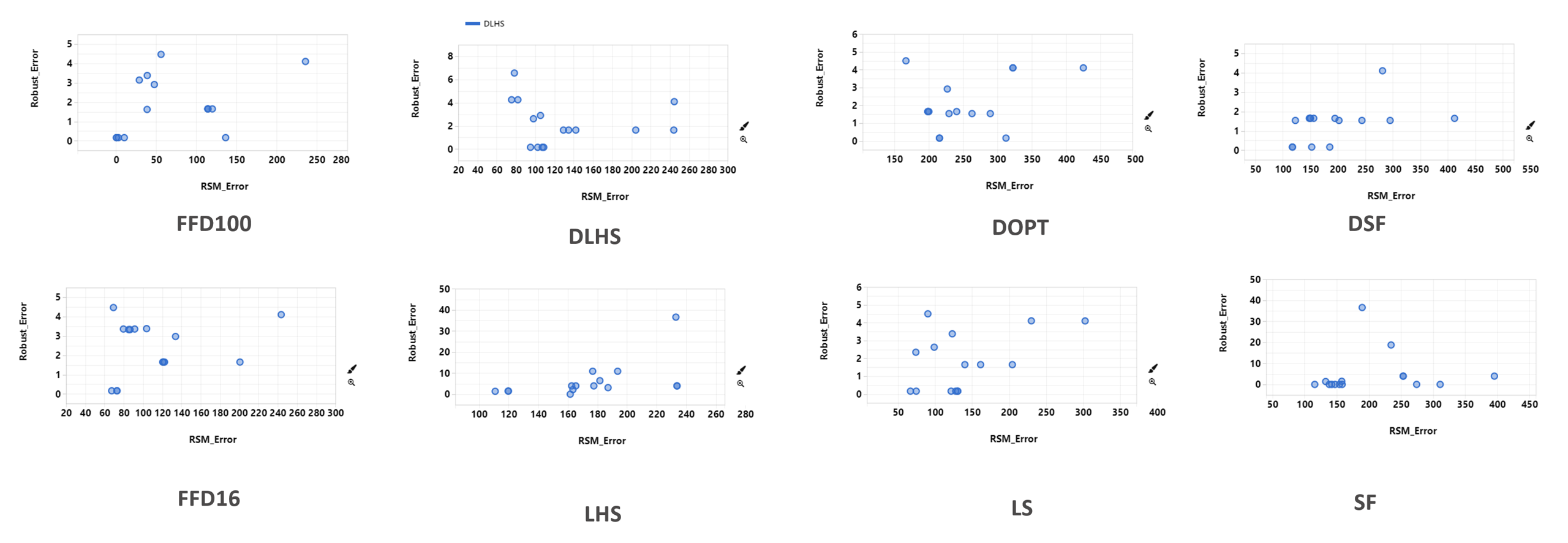 Study of Machine Learning Parameters for Robustness – d3VIEW